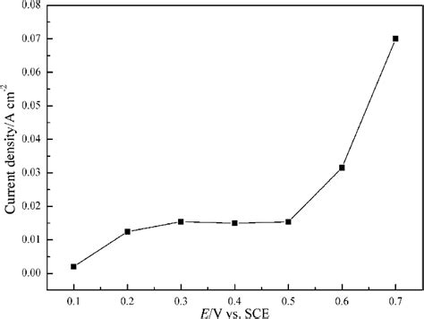 The Quasi Steady State Polarization Curve Of Pb 03ag With Passivation