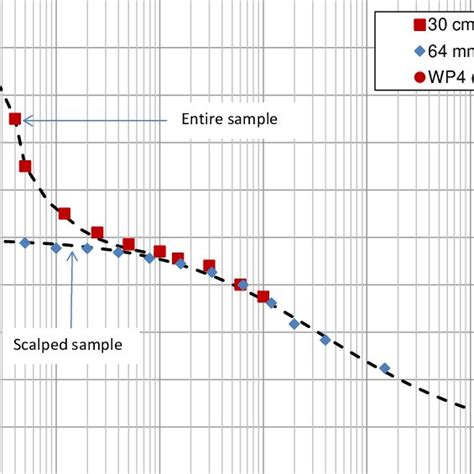 Interpretation Of Swcc Results For Estimation Of Unsaturated Material Download Scientific
