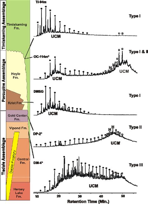 Figure 1 From Analysis Of Unresolved Complex Mixtures Of Hydrocarbons
