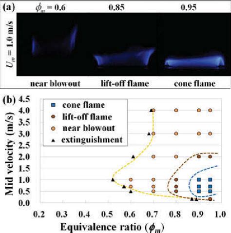 A Lean Flames In A Single Flow Mode With Configurations Near Blowout Download Scientific