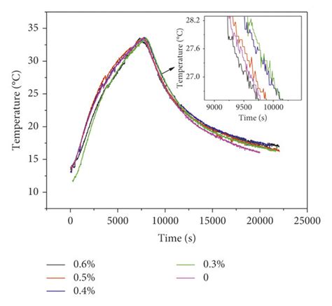 The Center Of The Cubicle System Temperature Variation Curve Download Scientific Diagram