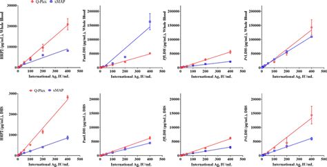 Dilutional Linearity Of Antigens From The Who International P Download Scientific Diagram