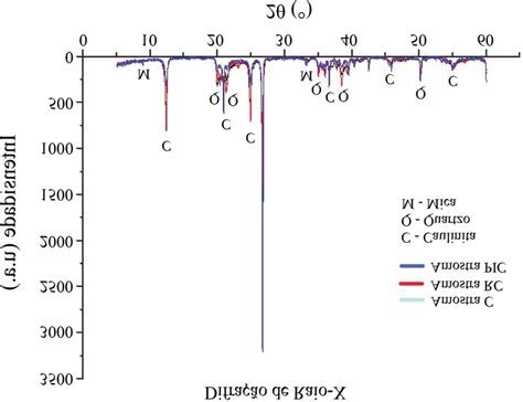 diffraction of x rays c sample download scientific diagram