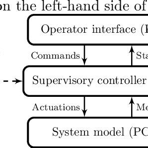 Overview Of A HIL Test Setup Adapted From Reijnen Et Al B Download Scientific Diagram