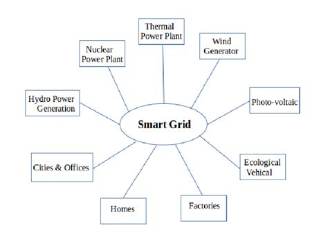 Main Smart Grid Components Download Scientific Diagram