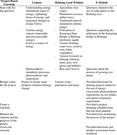 Storyboard Of E Module Based On Belitang Local Wisdom With