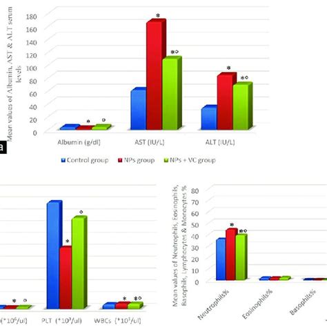 Mean Values Of Biochemical And Hematological Parameters In Control And