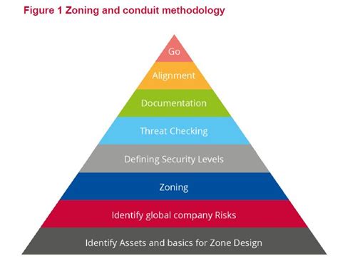 Railwayindustry Zoning Conduits Iec62443 Manjunath Hiregange
