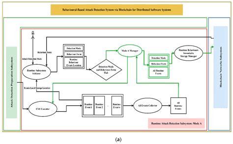 Standalone Behaviour Based Attack Detection Techniques For Distributed Software Systems Via