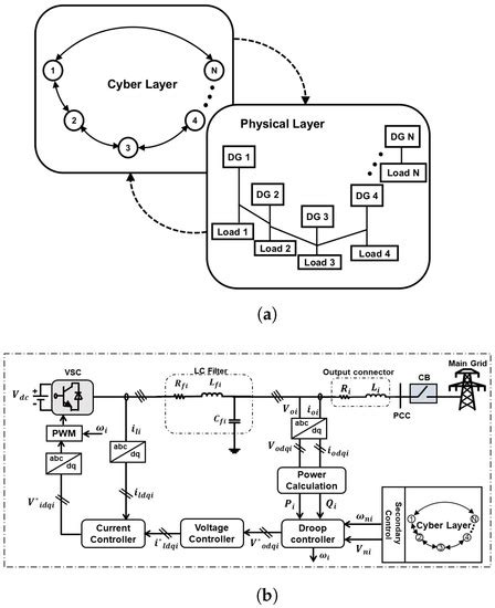 Distributed Finite Time Control Of Islanded Microgrid For Ancillary Services Provision