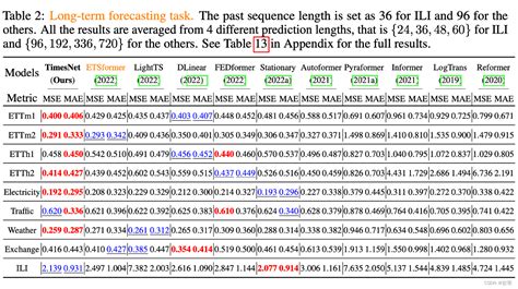 论文笔记 Timesnet Temporal 2d Variation Modeling For General Time Series Analysis 时序数据1d 2d 1