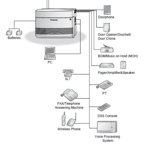 سانترال پاناسونیک Kx Tes824 سانترال 3 به 8 Irani Cam ایرانی کم