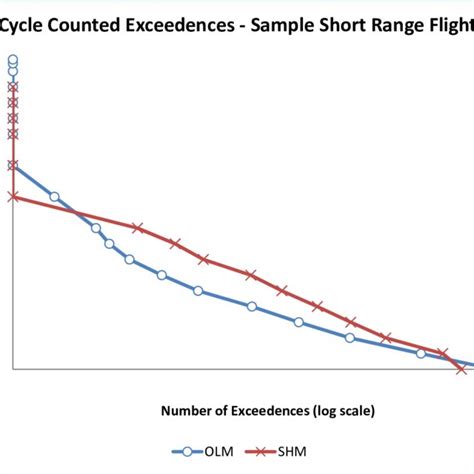 Exceedence Curve Comparison Shm Vs Olm For ~250 Flight Block