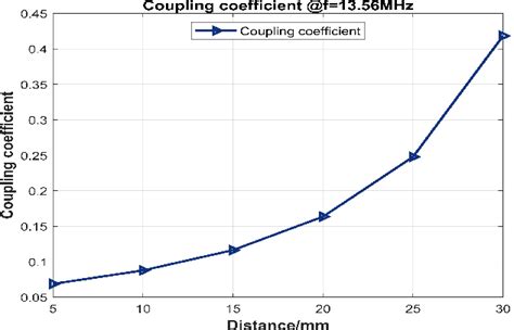 Figure 6 From Design And Optimization Techniques Of Wireless Transfer System For Readout Of In