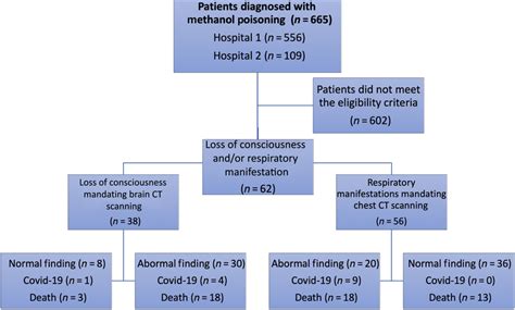 Selection Algorithm Of 62 Cases Of Methanol Poisoning At Two Toxicology Selection Algorithm Of 62 Cases Of Methanol Poisoning At Two Toxicology