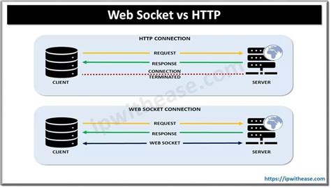 Web Socket Vs What To Choose For Your Next Api Design Ip With Ease