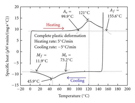 Dsc Analysis Of Plastic Deformed Sma Download Scientific Diagram