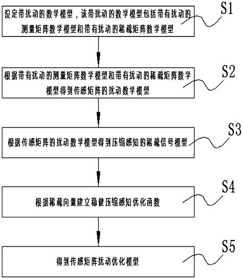 Compressed Sampling Sensing Matrix Disturbance Optimization Model Construction Method Based On