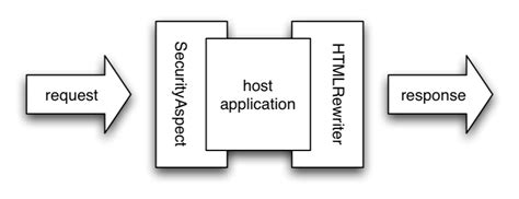 Encapsulation Of The Host System Download Scientific Diagram