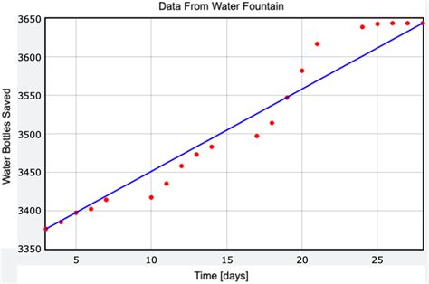 Building Linear Regression In Python By Rhett Allain The Startup