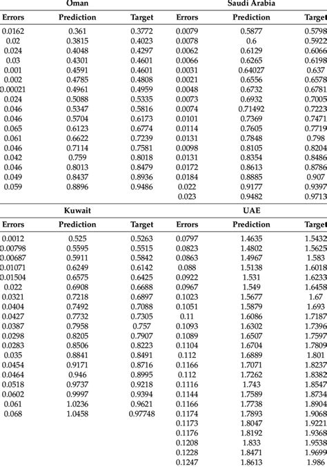 Comparison Between Target Values And Prediction Values At The Testing