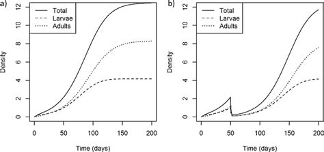 the effect of insecticide application on the insect pest model with