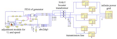 Field Circuit Coupled Model Of Hydro Generator With Power Grid Download Scientific Diagram