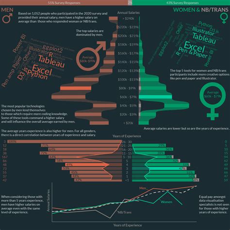 Gender Equality In Data Visualisation Salaries Data Visualization Society