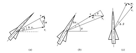 飞行力学知识梳理·扰动运动与方程线性化 有翼飞行器飞行力学 哔哩哔哩
