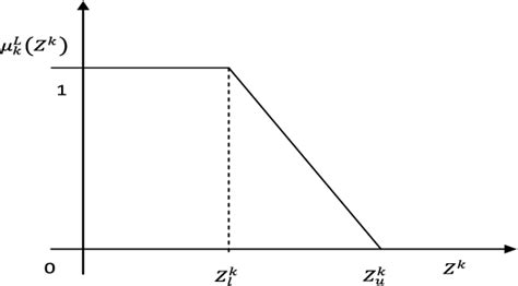 Figure 1 From Fuzzy Multi Objective Capacitated Transportation Problem With Mixed Constraints
