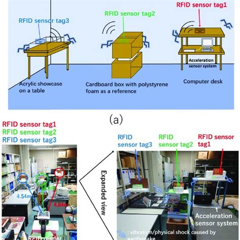 The Top View And The Reading Distances Between The Rfid Reader And Rfid