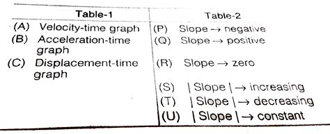 velocity of a particle is in negative direction with constant accelera