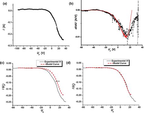 A Measured Iv Probe Characteristics In A Strong Magnetic Field B Download Scientific