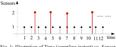 Figure 1 From The Modeling And Estimation Of Asynchronous Multirate Multisensor Dynamic Systems