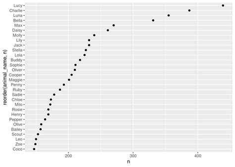 Chapter R Based Data Organization And Visualization Edav Fall Tues Thurs Community