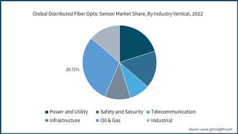 Distributed Fiber Optic Sensor Market Size And Share 2023 2032
