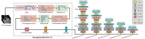Github Sajaddadgarhybrid Inceptionresnet V2 Transfer Learning