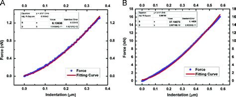 Force Indentation Curves Typical Force Indentation Curves Blue Dots