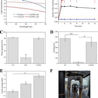 Physical Characterization Of Col ColPCL And PCL Membranes A Light Download Scientific