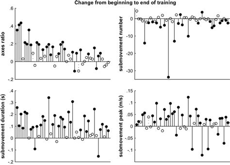 Changes In Kinematic Variables From The Beginning To The End Of The