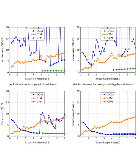 Relative Error E R K I For Cim Cfm And Dcm The Gxfem Solution Was Download Scientific