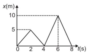 The Position Time X T Graph For A Particle Moving Along X Axis Is As Shown In The Graph