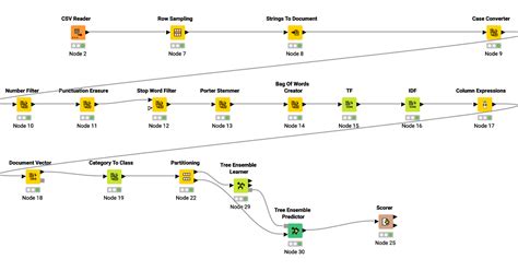 Group 9 Term End Project 1 Knime Community Hub