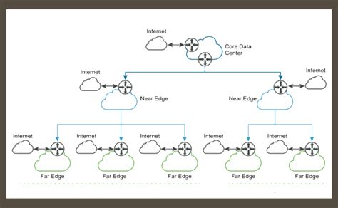 Telco G Core Cloud Edge And Far Edge Deplyments