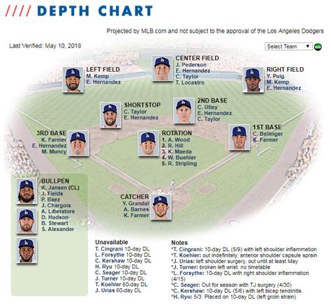 Mlb Depth Charts 2024 Barbie Betteanne
