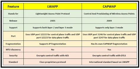 Lwapp Vs Capwap The Network Dna