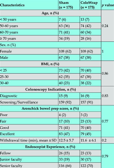 Participant And Procedural Characteristics Download Table
