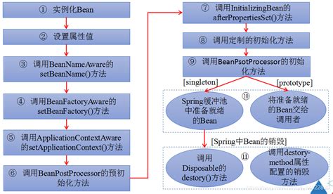 Spring中bean的生命周期、作用域、装配方式、实例化面向切面编程数据源配置bean的定义bean的生命周期bean的装配方式 Csdn博客