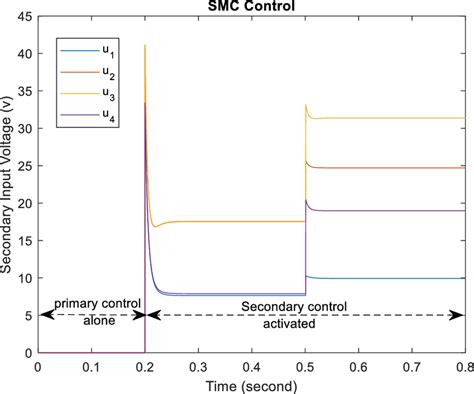 Generated And Exerted Secondary Input Voltages In SMC Download Scientific Diagram