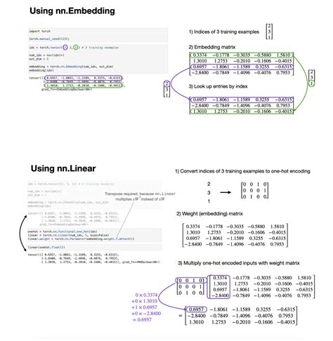 Sebastian Raschka On Twitter Embedding Layers Are Often Perceived As